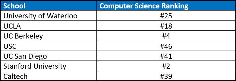 5 Charts: University of Waterloo vs. California’s Top Tech Schools